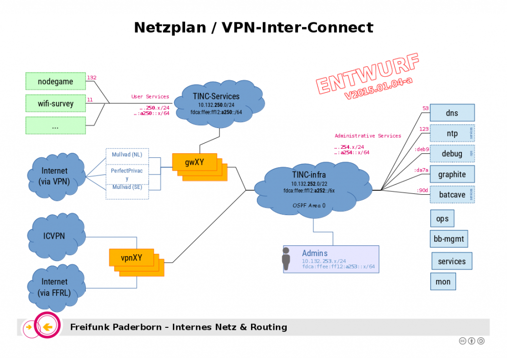 Specifics and history of a Freifunk network – SDN Clinic