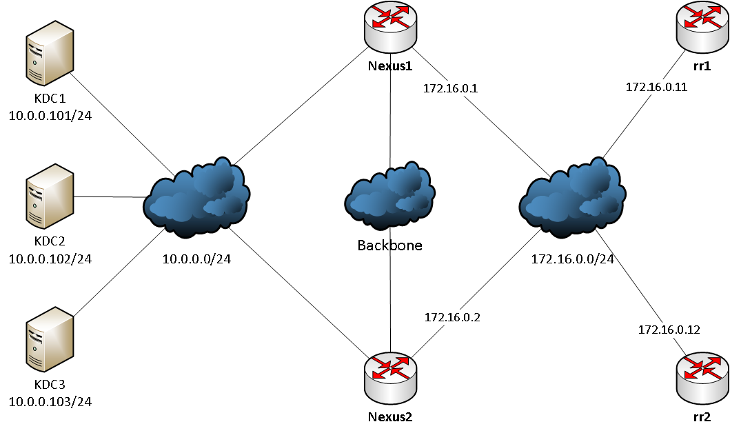 Anycasted services with Debian, bird, anycast-healthchecker and Cisco ...