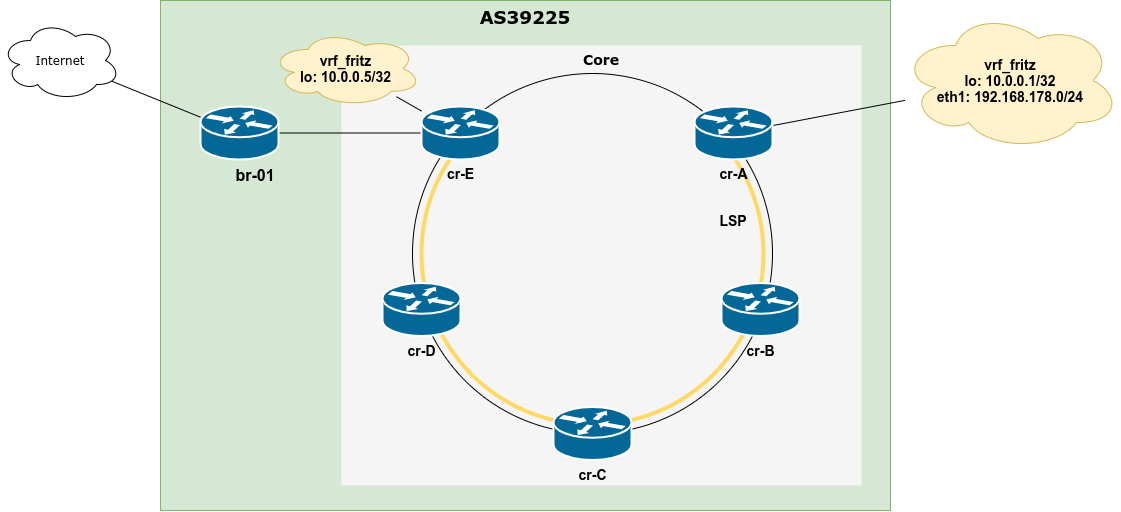 MPLS Lab – Playing with static LSPs and VRFs on Linux – SDN Clinic