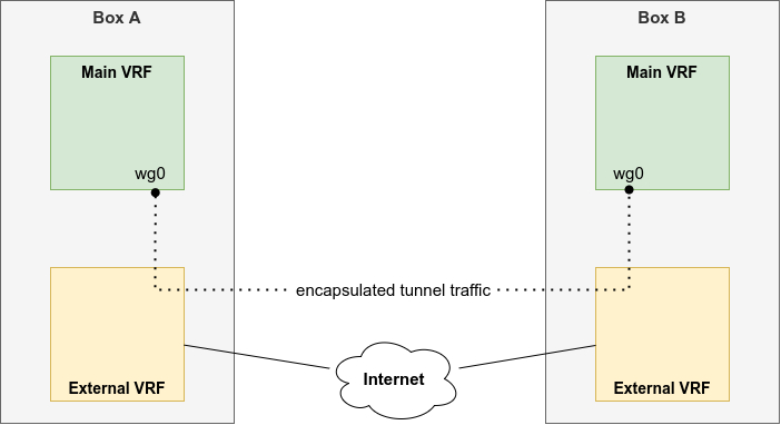 WireGuard and VRFs – SDN Clinic